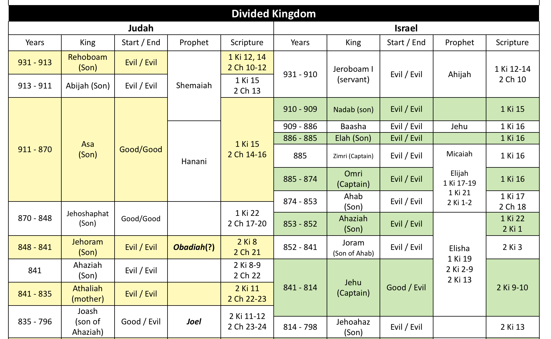 Israel’s Kings & Prophets | Craig T. Owens