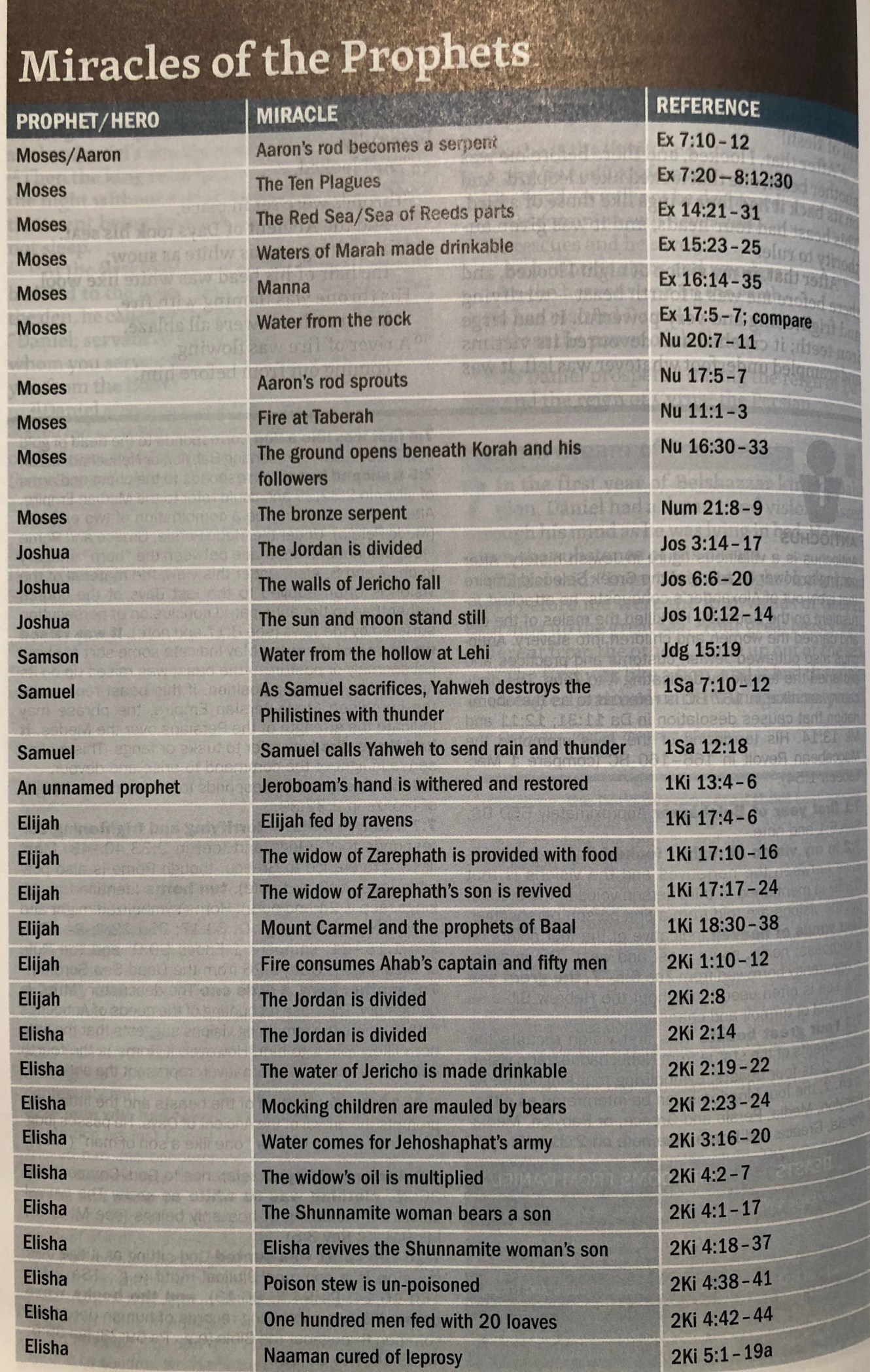 Miracles Of The Prophets | Craig T. Owens